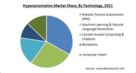 Hyperautomation Market Size Analysis Report To
