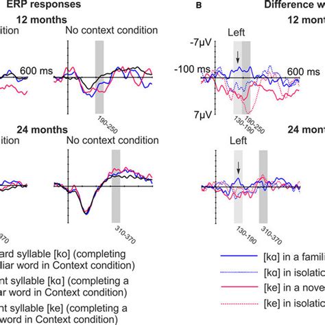Brain Responses At 12 And 24 Months A Event Related Potentials To