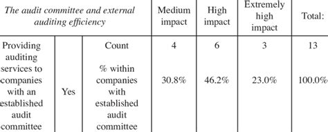 THE AUDIT COMMITTEE IMPACT ON HIGHER EFFICIENCY OF EXTERNAL AUDITING Download Table