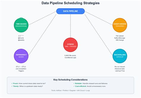 Day 21 Data Pipeline Scheduling Strategies — Run Smarter Not Just On Time By Lasya Medium