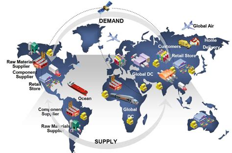 A Supply Chain Management Blog Process Flow Within SAP SCM APO System