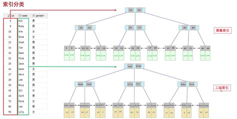 MySQL高级 索引的结构和分类 Se eN HOU 博客园