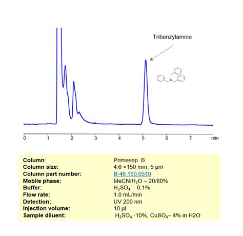 Hplc Method For Analysis Of Tribenzylamine In Copper Plating Bath Solution On Primesep B Column