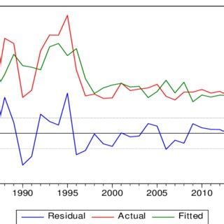 Actual Fitted Regression Lines For Model II Download Scientific Diagram