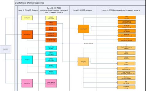 rac grid startup sequence in oracle 11gr2 ~ dba oracle postgresql mysql mongodb cassandra
