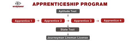 Lineman Apprenticeship Program