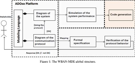 Figure 1 From Toward A Modeling Language Prototype For Modeling The Behavior Of Wireless Body