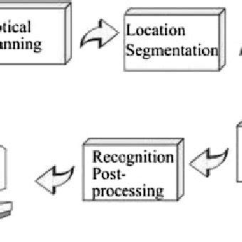 Components Of An OCR System Download Scientific Diagram