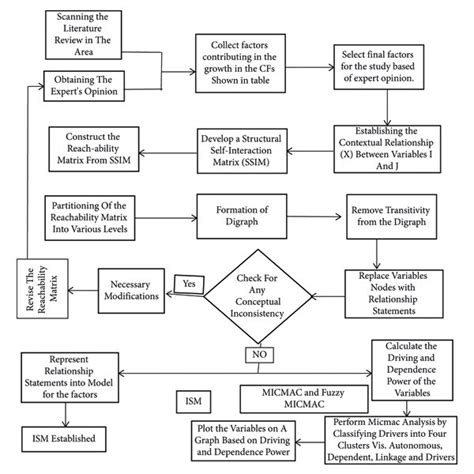 flow diagram for preparing the ism model download scientific diagram