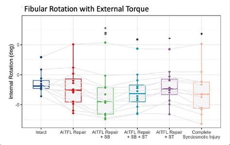 box plot graph demonstrating fibular rotation in degrees relative to