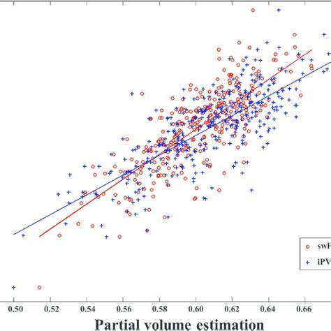Plot Representing The Correlation Between Whole Brain Mean Value Of Pve