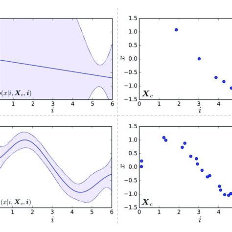 examples of gaussian processes left graph in each pair of graphs