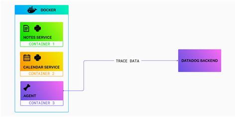 Tutorial Enabling Tracing For A Python Application And Datadog Agent