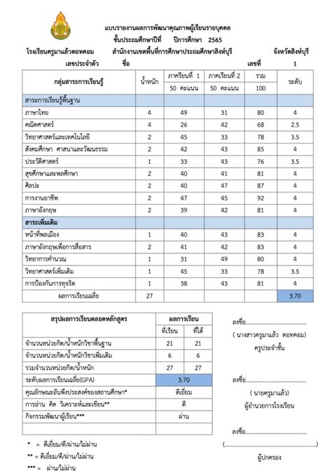 เผยแพร่ แจกไฟล์ Word แก้ไขได้ แบบรายงานผลการพัฒนาคุณภาพผู้เรียนรายบุคคล