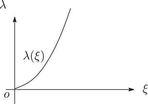 The Graph Of λ ξ Lambda Leftxi For 0
