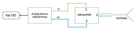 Block Diagram Of The Operating Principle Of The Holographic Microwave Download Scientific