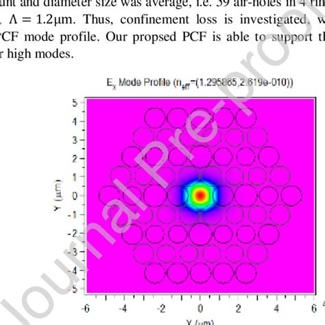Plot Of Effective Mode Area Against Wavelength For The Fundamental Mode