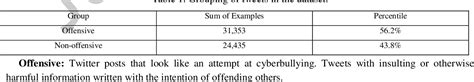 Table 1 From Evolutionary Algorithm With Graph Neural Network Driven Cyberbullying Detection On