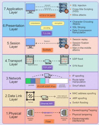 Cybersecurity Osimodel Networking Itsecurity Tech Networkingtips Dataprotection