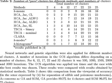 Table 2 From Comparison Of Some Approaches To Clustering Categorical