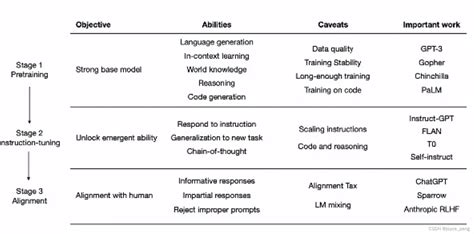 【分享笔记】符尧：预训练、指令微调、对齐、专业化——论大语言模型能力的来源 预训练 Pt 指令微调 Sft 基于人工反馈的对齐 Rlhf Csdn博客