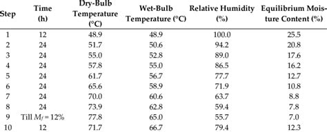 Control Unmodified Drying Schedule Used In Industrial Kilns In