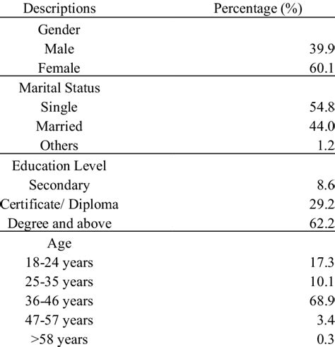 Socio Economic Profile Of The Respondents Download Scientific Diagram
