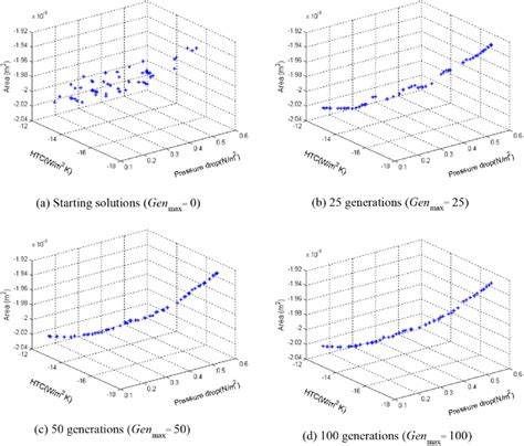 Pareto Optimal Front Of 3 Objectives And 4 Design Variables Download