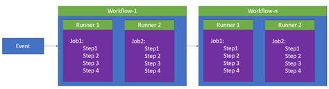 salesforce devops using github actions