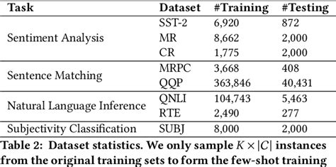 Table 2 From Making Pre Trained Language Models End To End Few Shot Learners With Contrastive