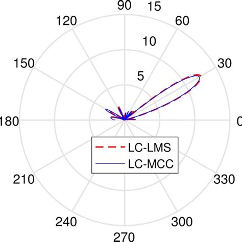 Learning Curves Of Lc‐mcc Lc‐lms And Lc‐rls Beamformers In Presence Of