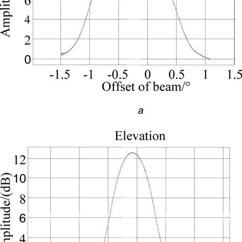 Sum Of Solar Radiation And Offset Scan Angle A Received Signal Download Scientific Diagram