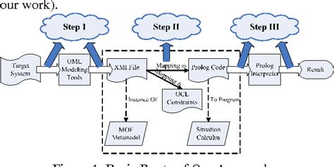 Figure 1 From Verifying Uml In Prolog1 Semantic Scholar