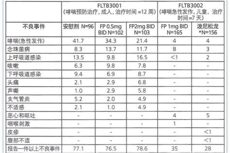 辅舒酮（丙酸氟替卡松雾化吸入用混悬液）