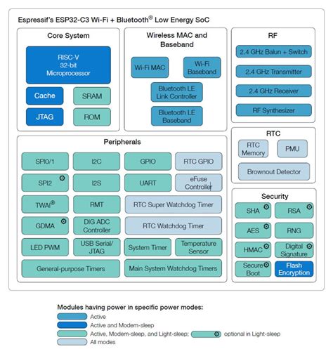 Esp32c3 Structure Block Diagram Renzo Mischianti