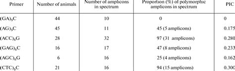 Presence Of Polymorphic Loci In Spectrum Of Amplicons Of Gray Ukrainian Download Table