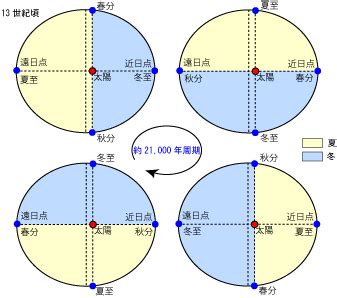 暦Wiki 近日点の移動 国立天文台暦計算室