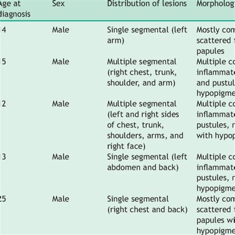 Main Features Of Published Cases Of A Segmental Acneiform Nevus With Download Scientific