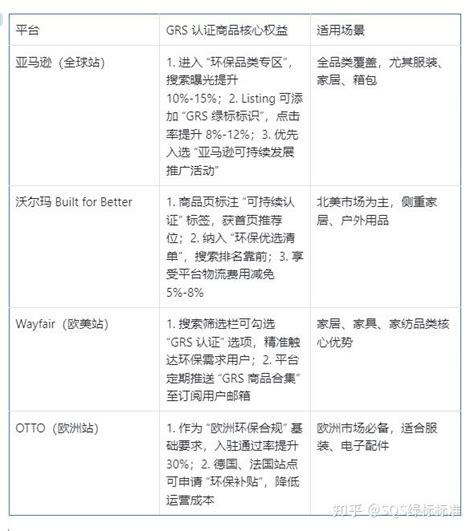 亚马逊卖家必藏！grs 绿标认证全解析：跨平台通用，从审核到红利，一篇搞懂 知乎