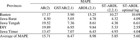 Comparison Of Mape Values Between Provinces In Java Download Scientific Diagram