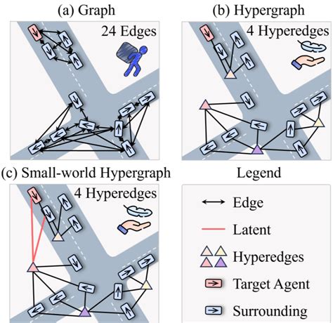 论文审查 Nest A Neuromodulated Small World Hypergraph Trajectory Prediction Model For Autonomous
