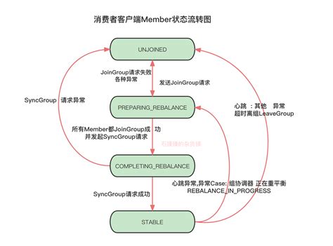 图解kafkaconsumer Syncgrouprequest请求流程 阿里云开发者社区