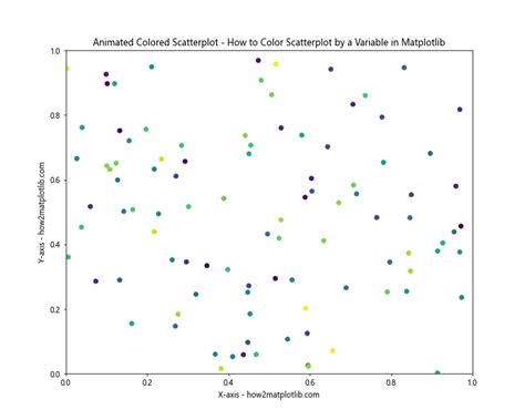 How To Color Scatterplot By A Variable In Matplotlib Matplotlib Color