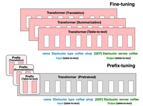 Nlp Prefix Tuning Derooce