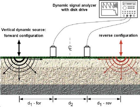 Locations Of Sasw Measurements Download Scientific Diagram