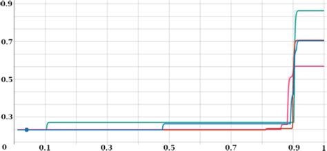 figure 8 from a unified deep learning anomaly detection and