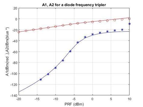 Input And Output Voltage Amplitude As Functions Of The Input Rf Power