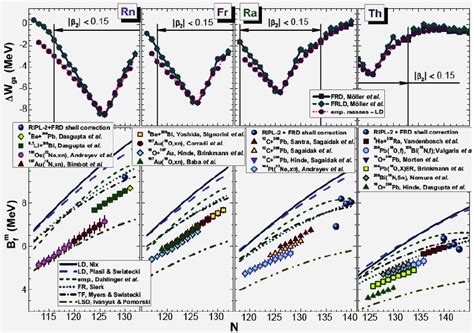 Macroscopic Fission Barriers Derived With The Sm Analysis Of The Er And Download Scientific