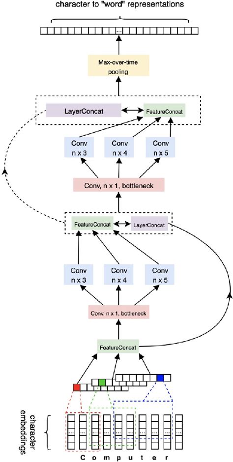 Figure 2 From A Survey On Recent Advances In Sequence Labeling From Deep Learning Models