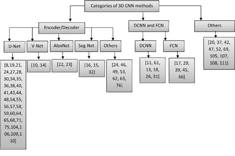 Figure 2 From Reviewing 3d Convolutional Neural Network Approaches For Medical Image